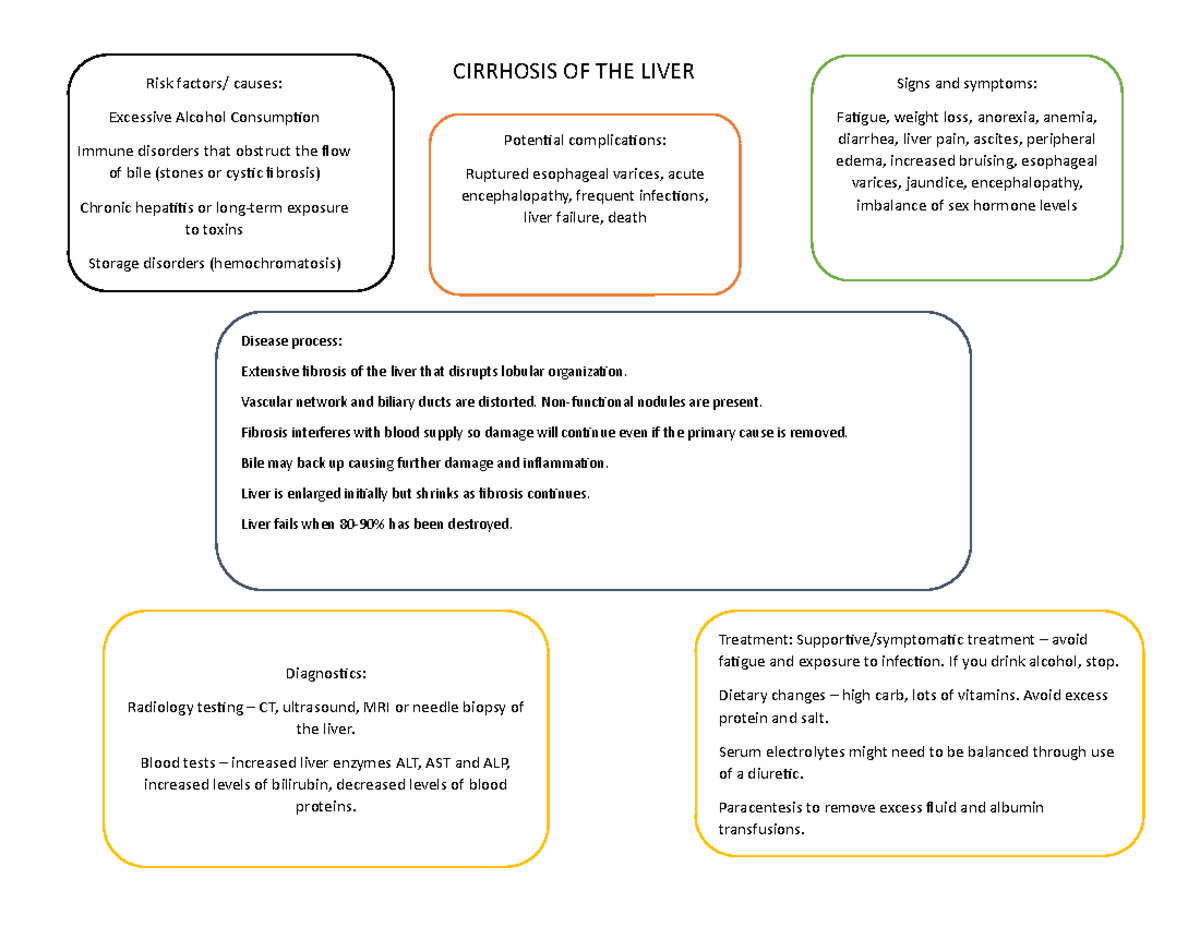 Unit 4 concept map 1 - Cirrhosis of the Liver - CIRRHOSIS OF THE LIVER ...