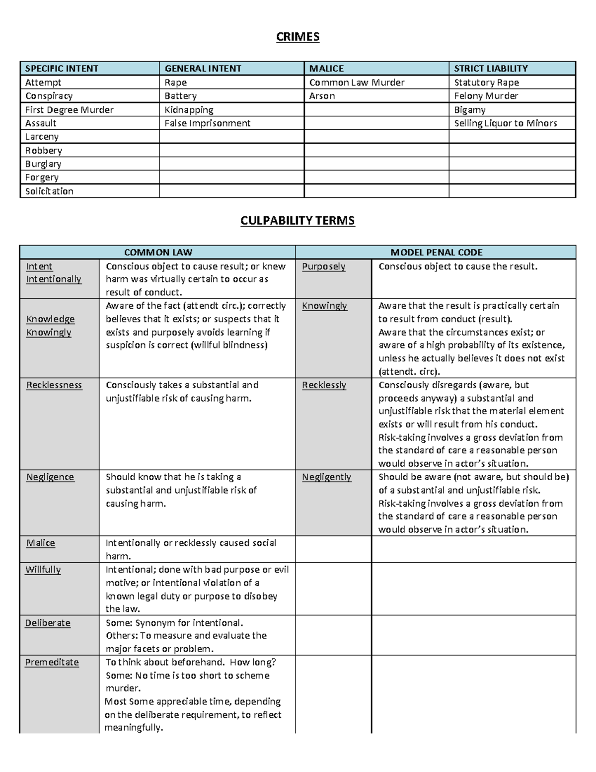 Criminal Law Outline - 2 - CRIMES' ' SPECIFIC'INTENT' GENERAL'INTENT ...