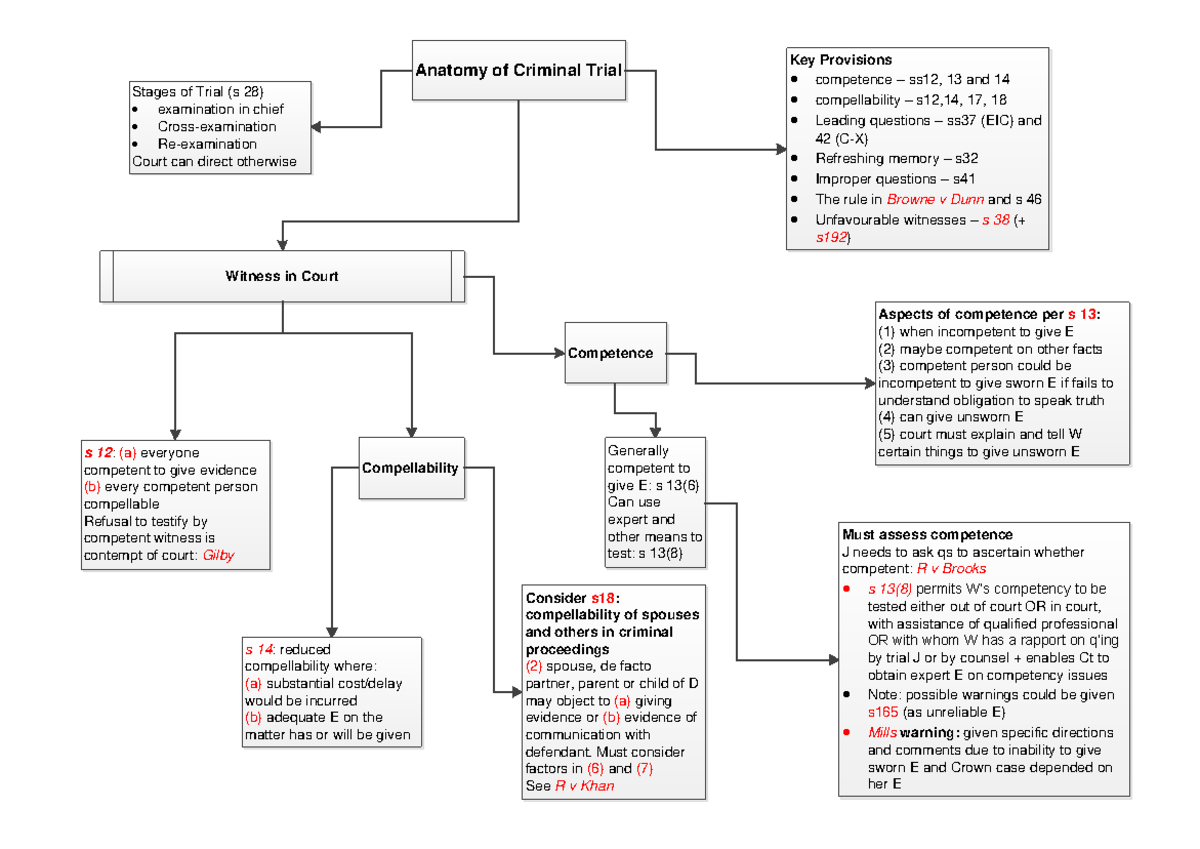 Charts - Anatomy of Criminal Trial Witness in Court Competence ...