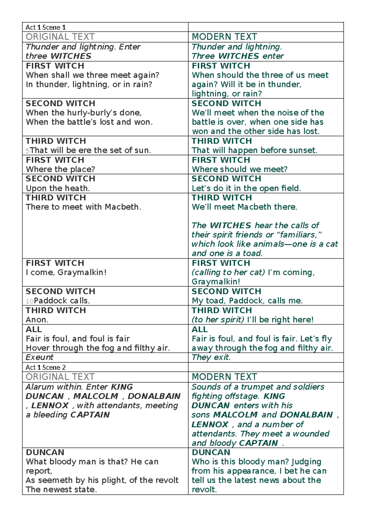 No Fear Macbeth Act 1 Scene 1-2 Modern Text Analysis - Act 1 Scene 1 ...