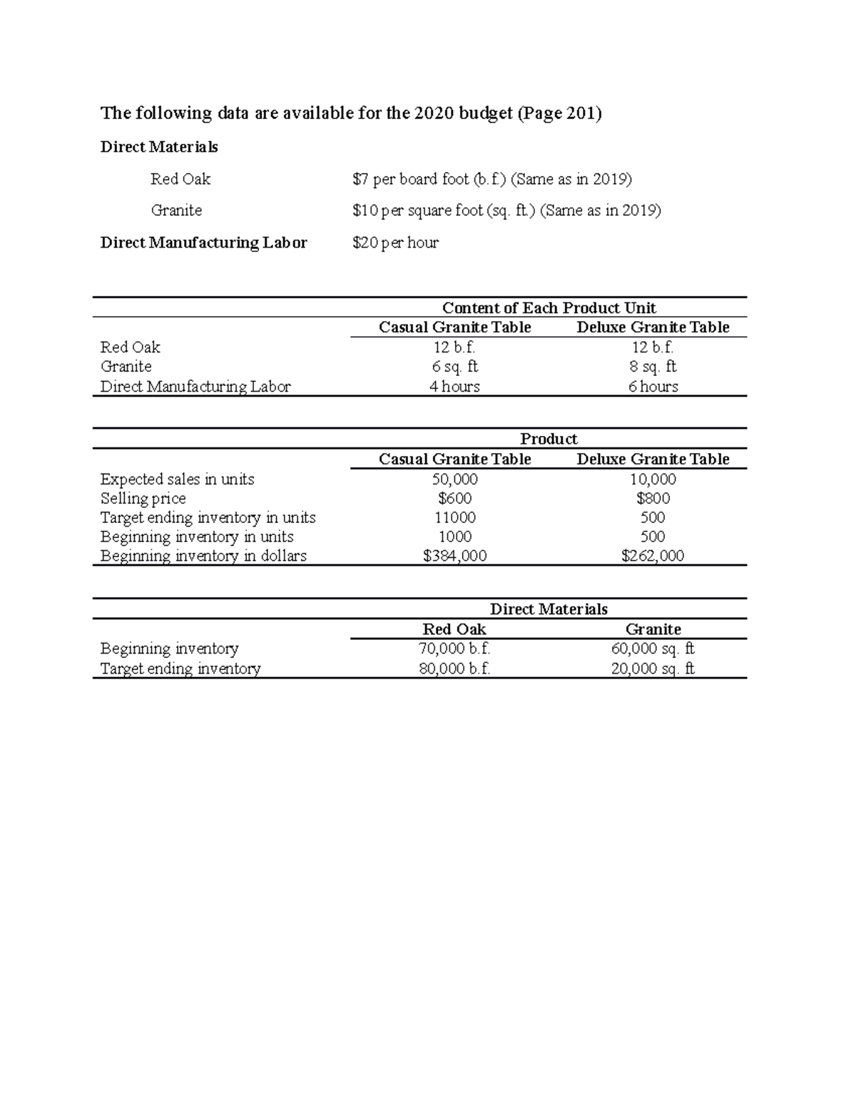 Steps of preparing an operating budget - The following data are ...