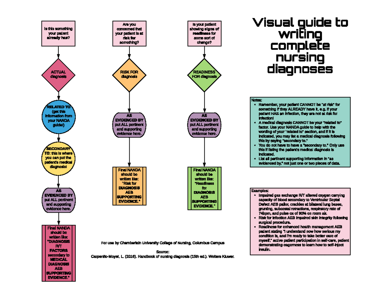 Nursing Diagnosis Flowchart Guide - Is this something your patient ...