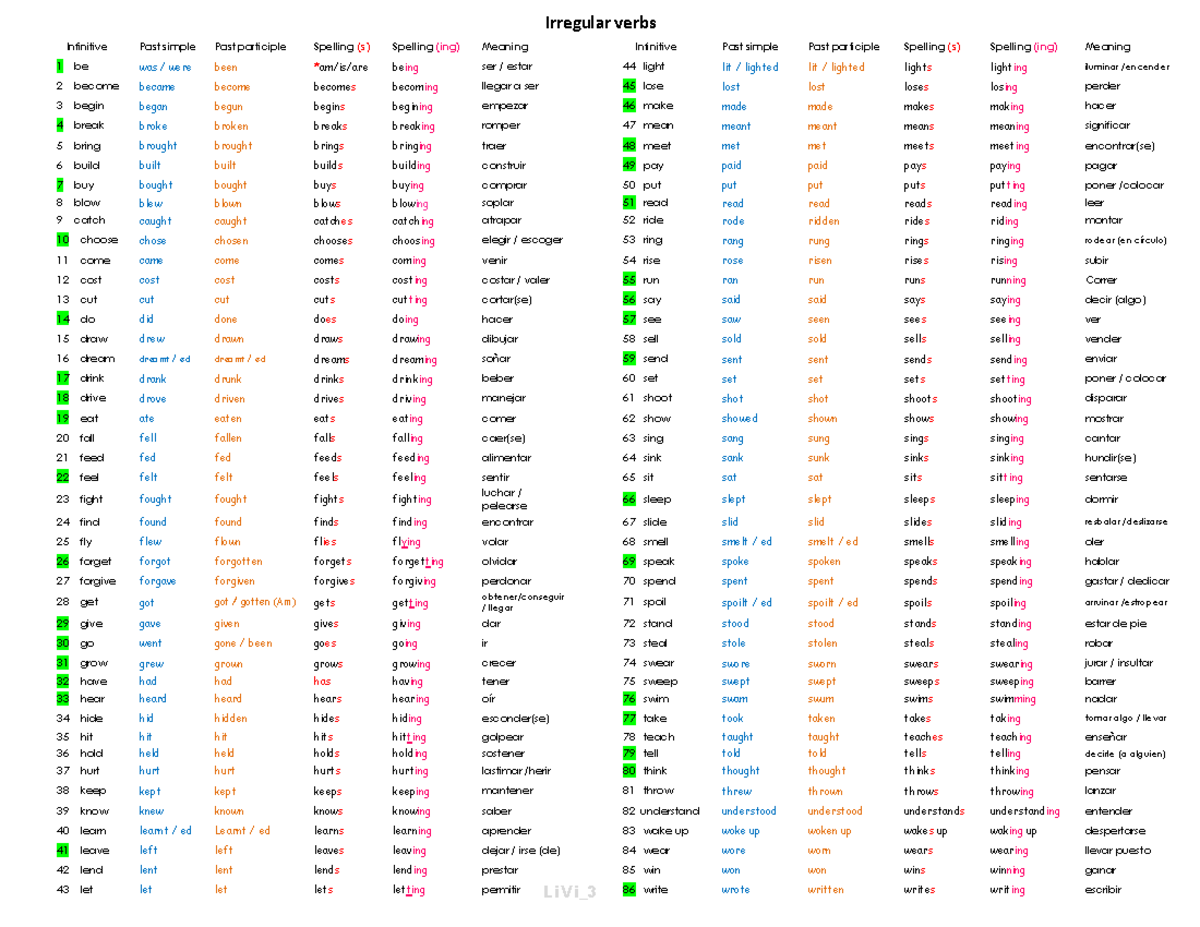 TSU Tenses Verbs - Infinitive Past simple Past participle Spelling (s ...