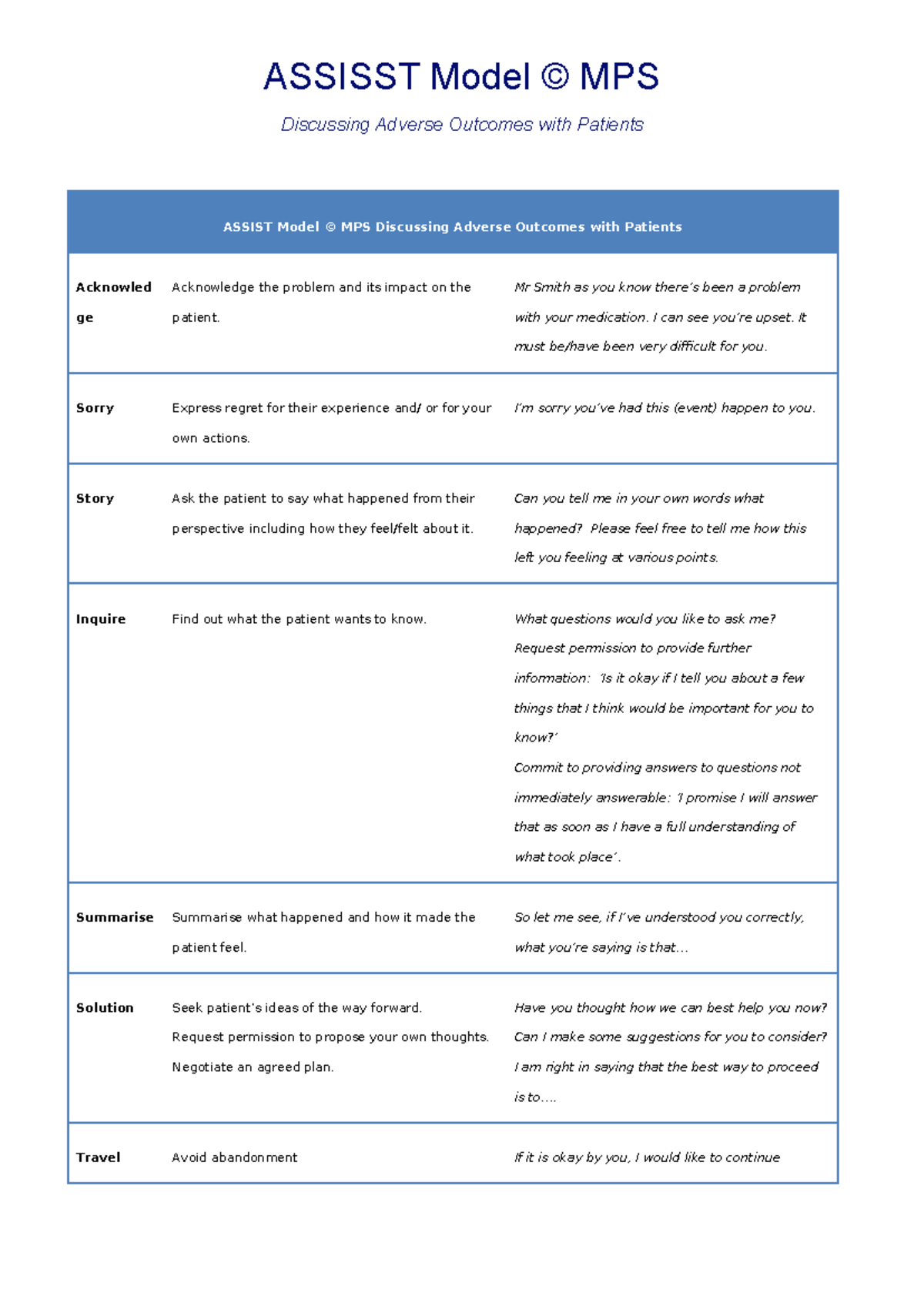 Assist model for discussing adverse outcomes with patients - ASSISST ...