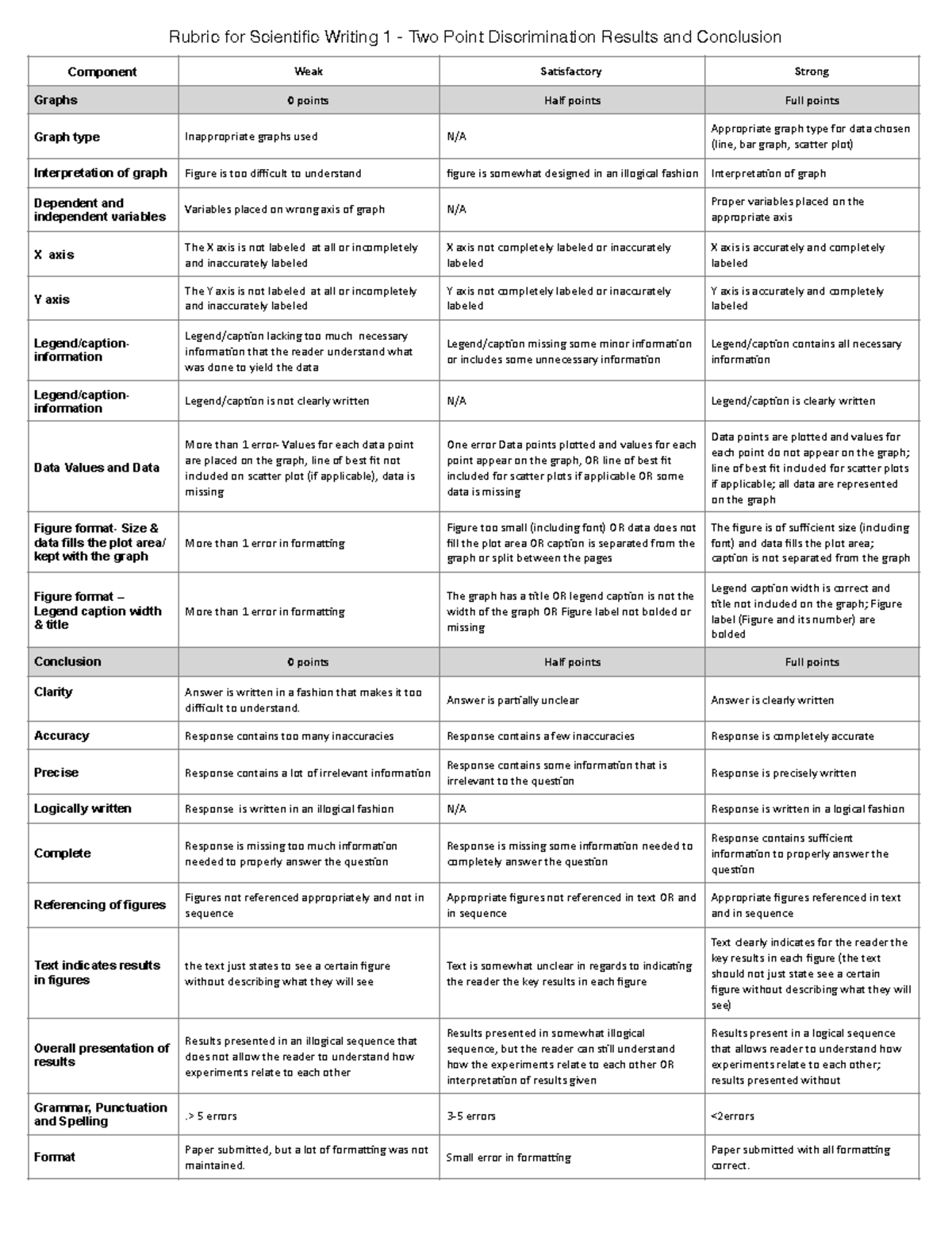 Rubric - 2 point decresmation - Rubric for Scientific Writing 1 - Two ...