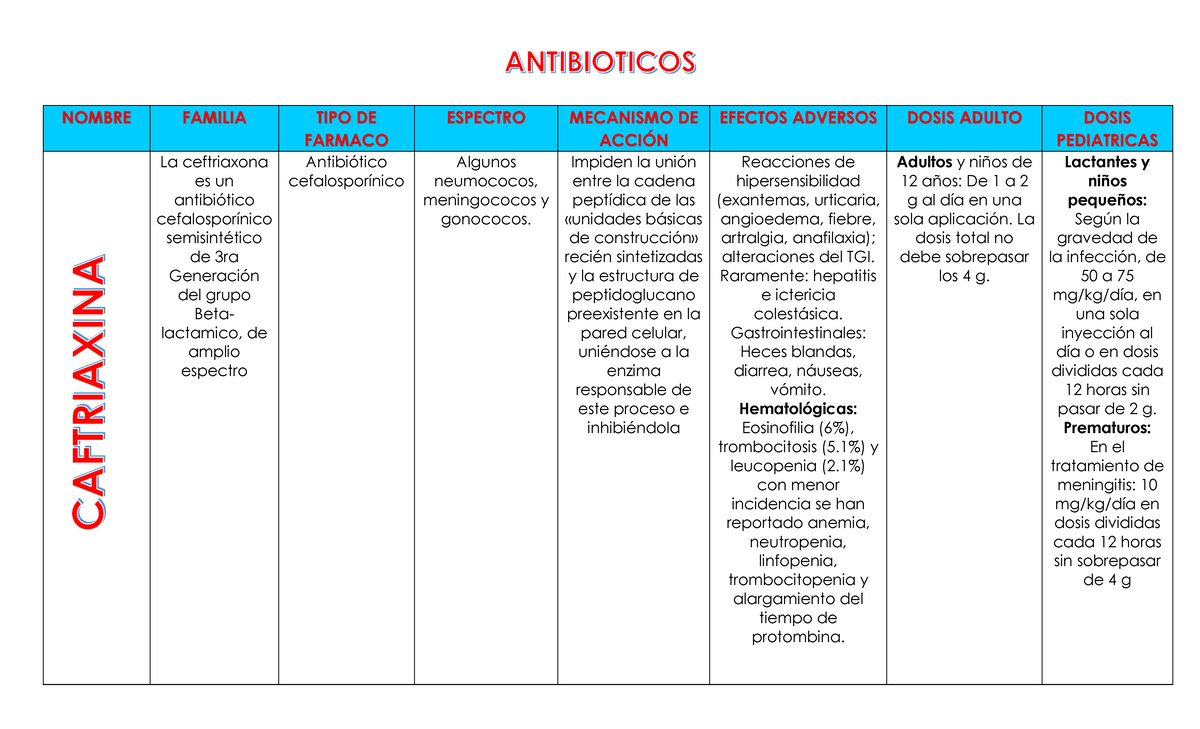 Antibioticos Farmacología 4-semestre - NOMBRE FAMILIA TIPO DE FARMACO ...