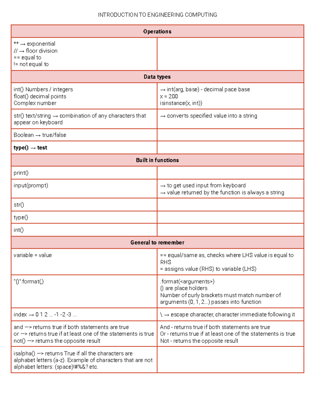 ENGG1810 Notes - INTRODUCTION TO ENGINEERING COMPUTING Operations ** → ...