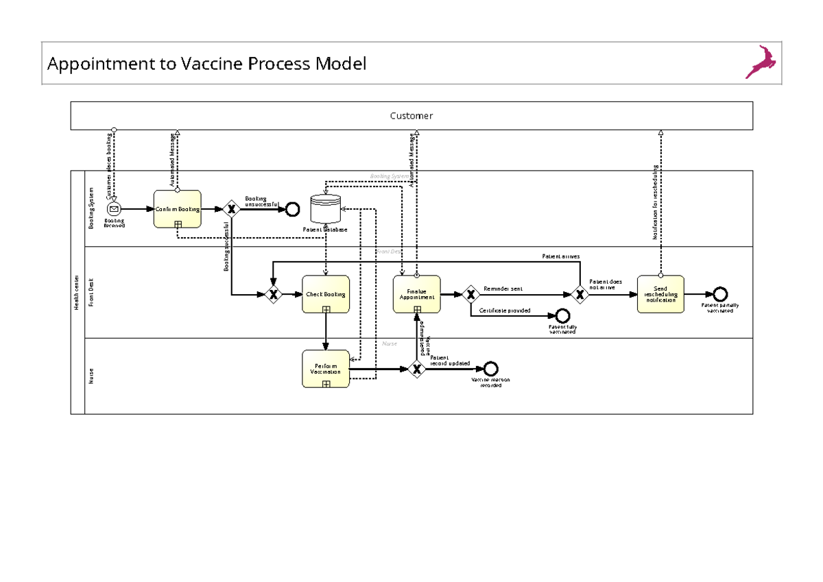 Process Model-Updated - Appointment to Vaccine Process Model Customer ...