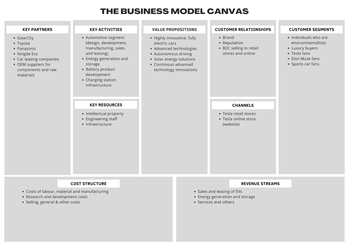 Tesla Business Model Canvas - Global Strategy & Marketing - Studeersnel