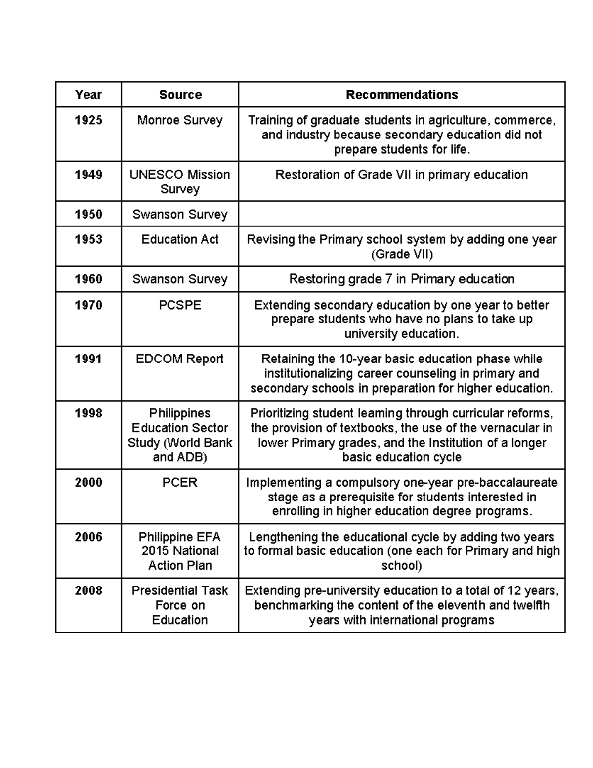 Table 5 Prof ed - PROF Ed The teacher and the curriculum - Year Source ...