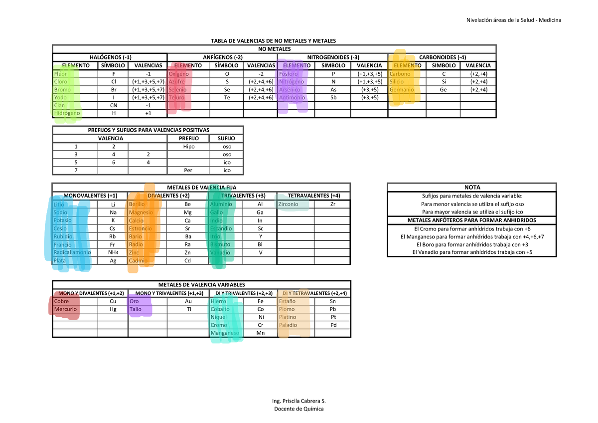Tabla de Valencias - METALES DE VALENCIA FIJA MONOVALENTES (+1 ...