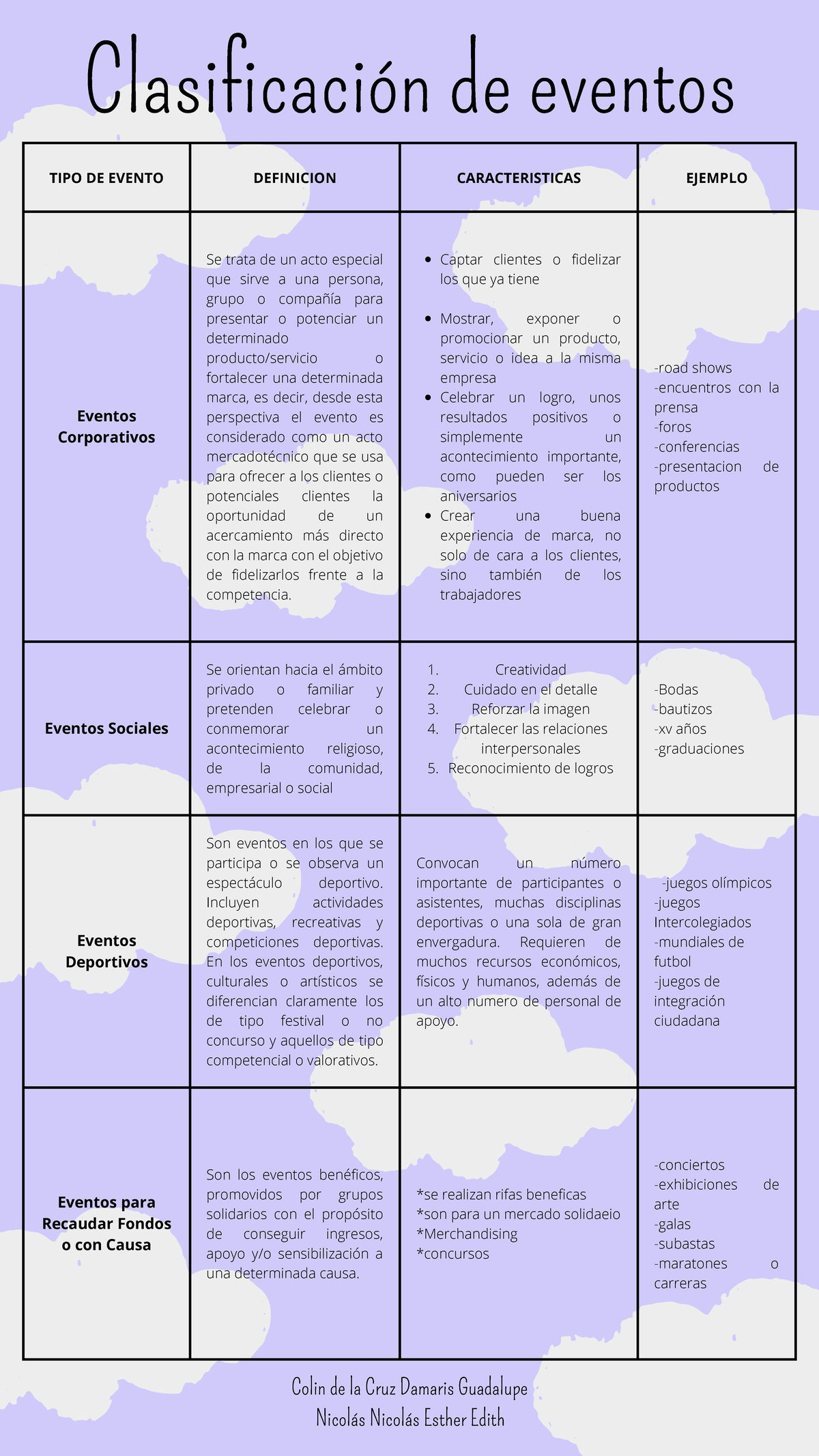 Clasificación de eventos - TIPO DE EVENTO DEFINICION CARACTERISTICAS ...