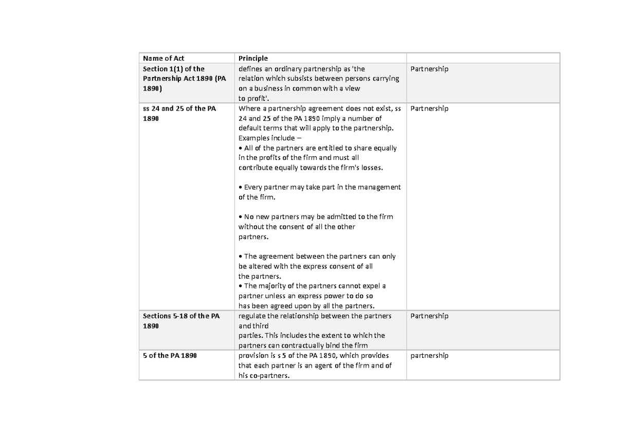 Acts table - acts of entrepreneur law - Name of Act Principle Section 1 ...
