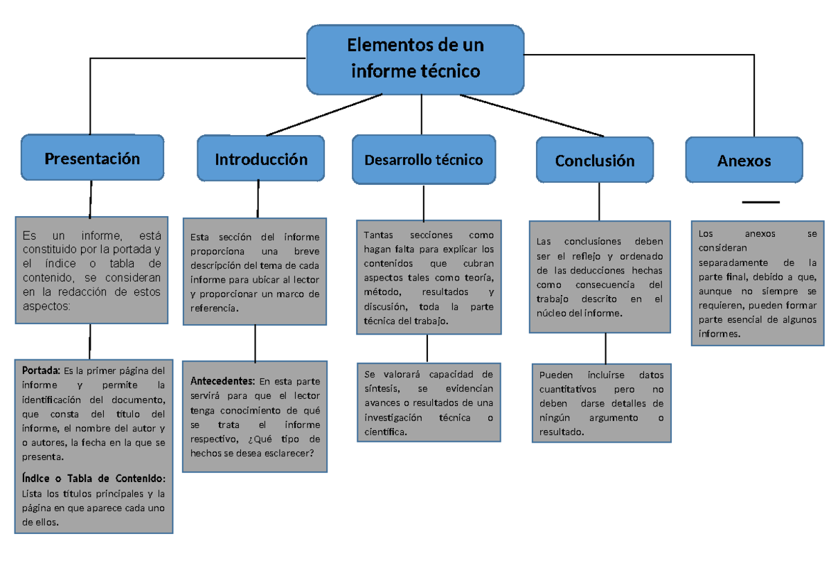 Elementos de un informe tecnico - Elementos de un informe técnico ...