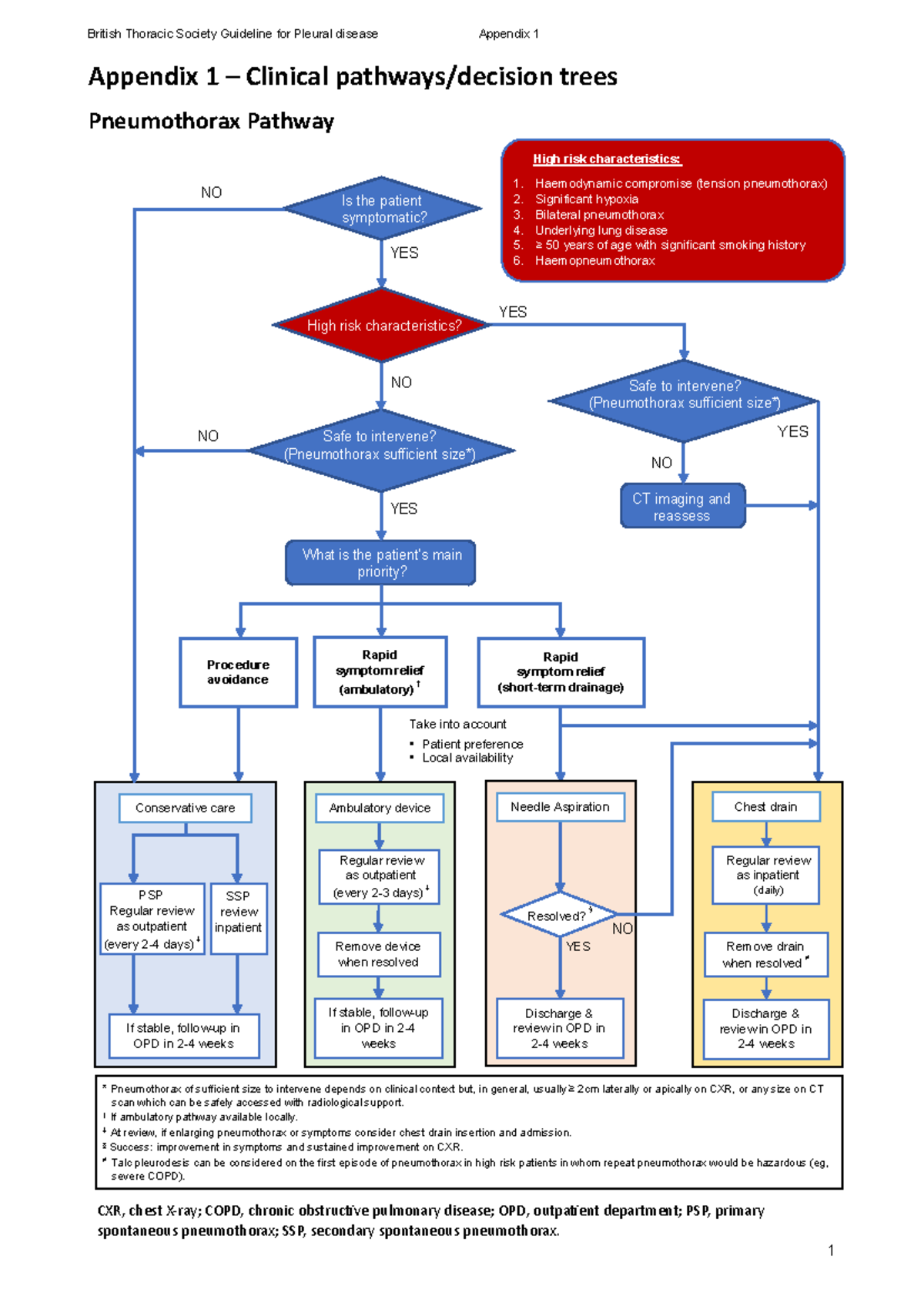 BTS Guideline for Pleural Disease - Appendix 1 – Clinical pathways ...
