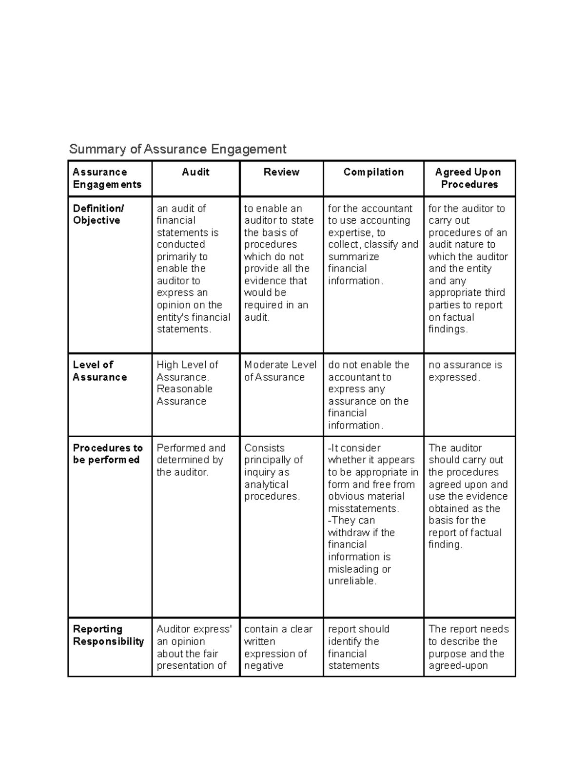 Summary of Assurance Engagement - Summary of Assurance Engagement ...
