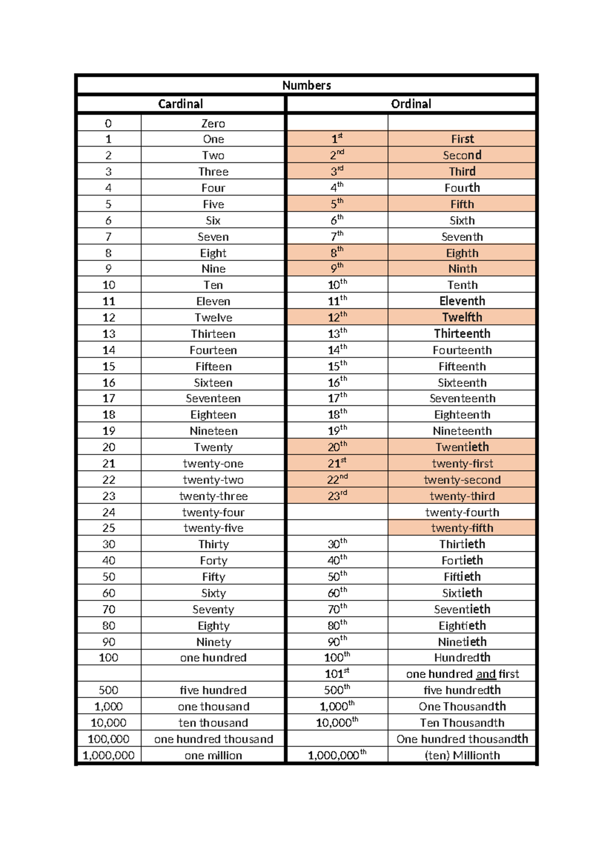 Numbers - uma tabela com os números - Numbers Cardinal Ordinal 0 Zero 1 ...