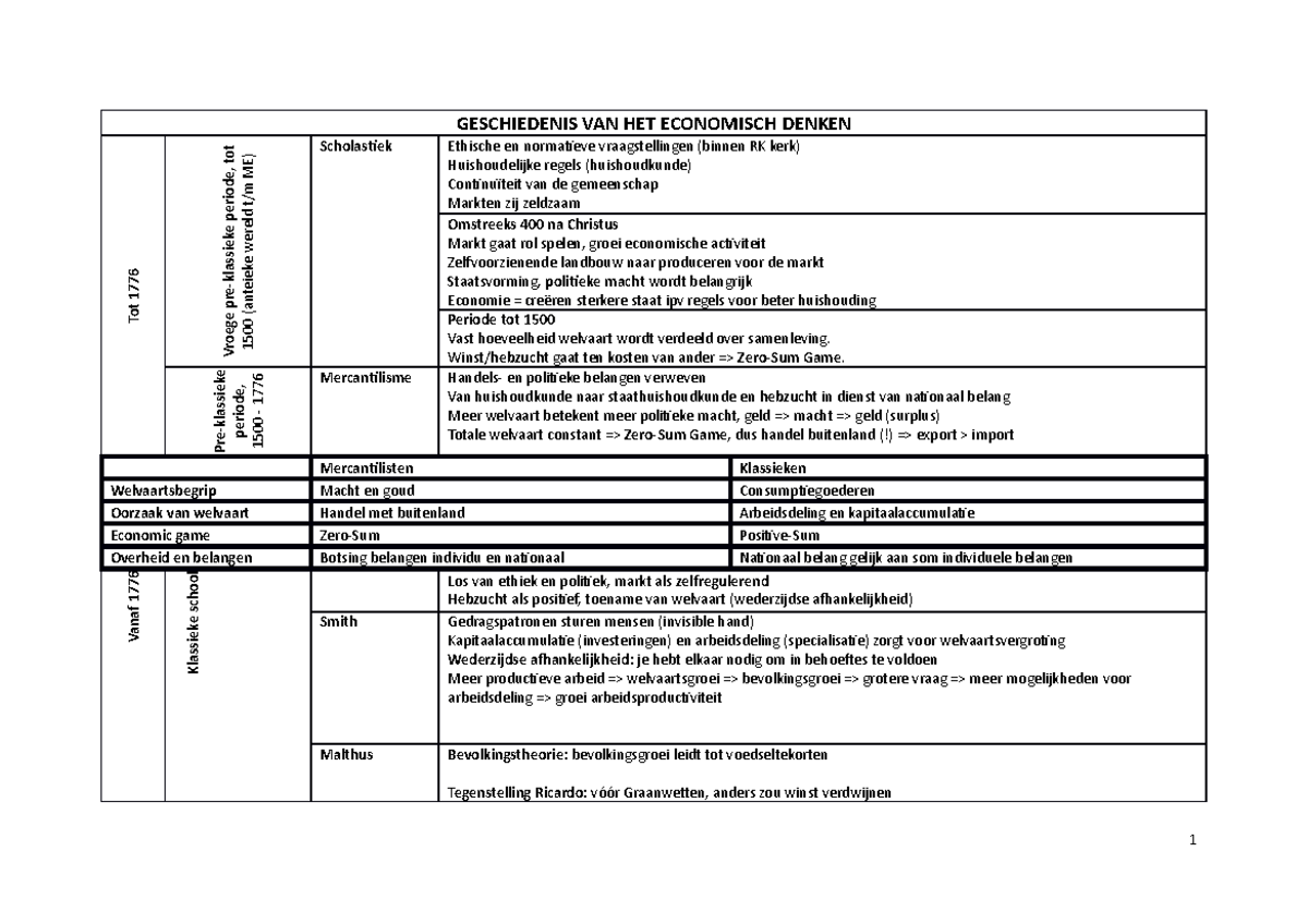 Schematisch overzicht vak met stromingen en economen - GESCHIEDENIS VAN ...