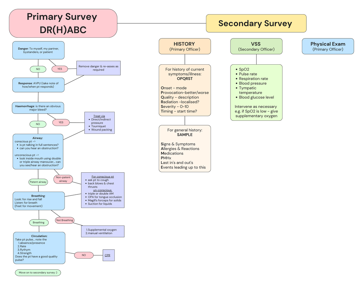 Primary and secondary survey - Primary Survey DR(H)ABC Danger: To ...