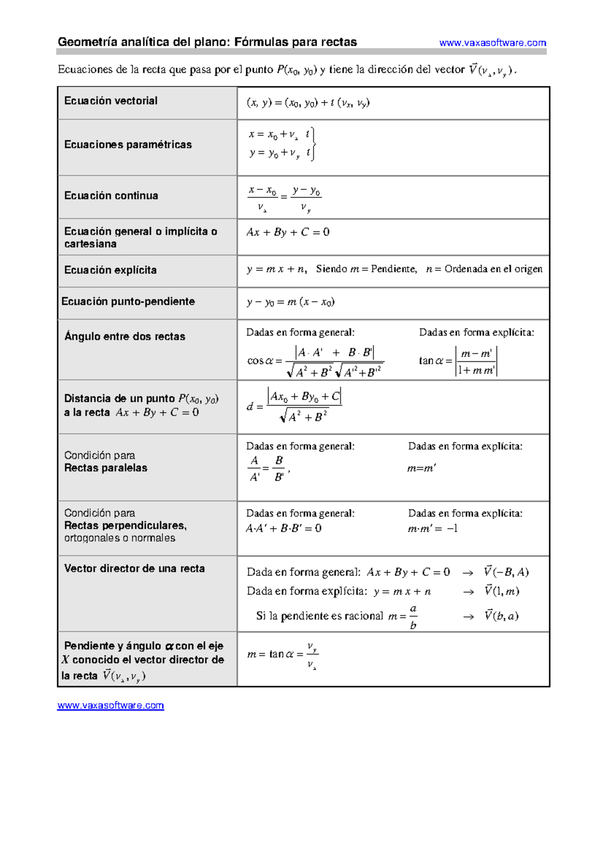 Formulas Ecuación DE LA Recta - Geometría analítica del plano: Fórmulas ...