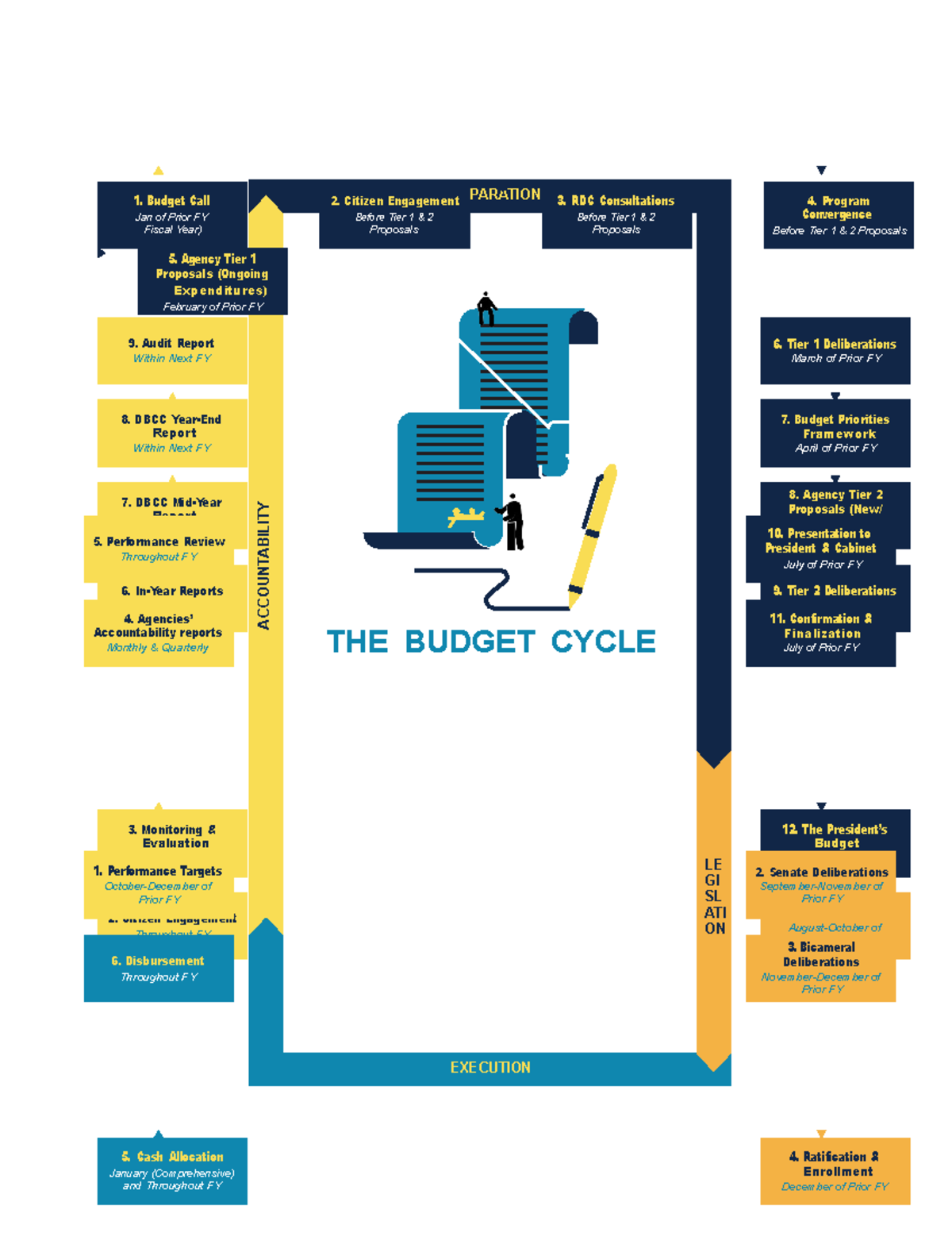 Budget-Cycle Assignment no. - PREPARATION THE BUDGET CYCLE EXECUTION ...