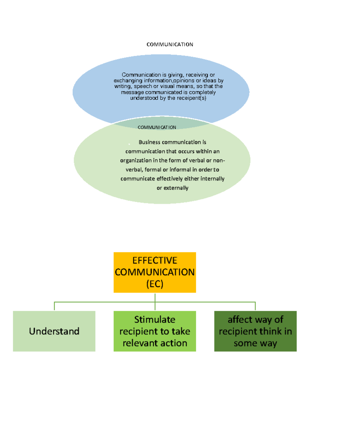 Chapter 1 Communication - COMMUNICATION Communication is giving ...