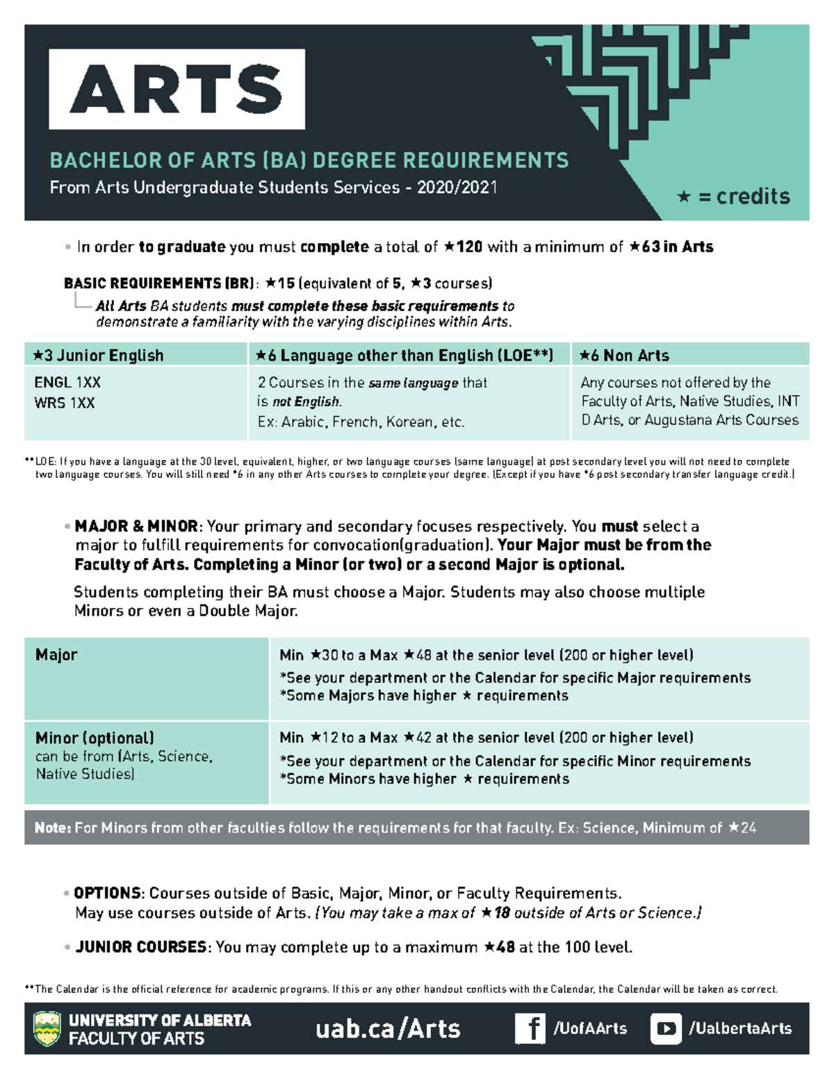 Arts - graduate requirements - BACHELOR OF ARTS (BA) DEGREE ...
