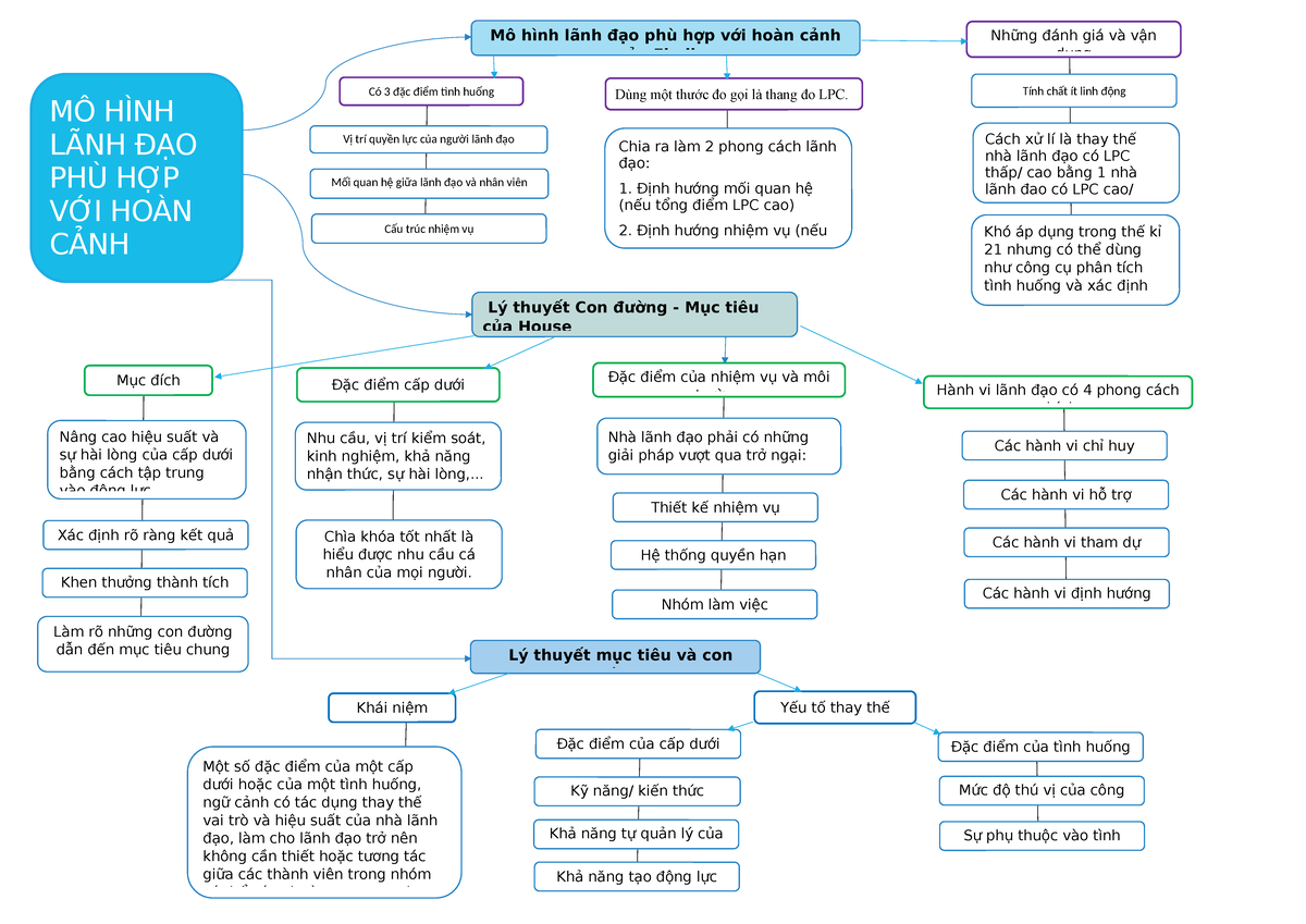 Mindmap mô hình lãnh đạo phù hợp với hoàn cảnh - MÔ HÌNH LÃNH ĐẠO PHÙ ...