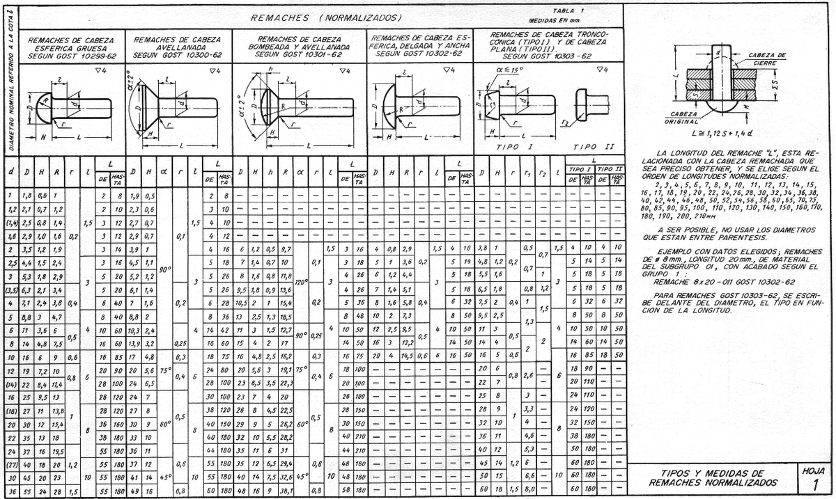 HOJA 1 - planos - TABLA 1 REMACHES (NORMALIZADOS) MEDIDAS EN mm ...
