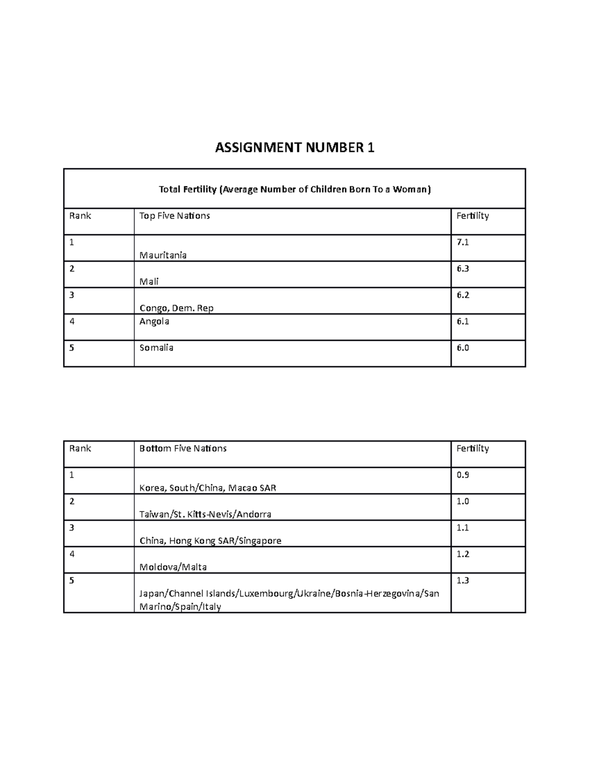 Assignment 1 iss215 - ASSIGNMENT NUMBER 1 Total Fertility (Average ...