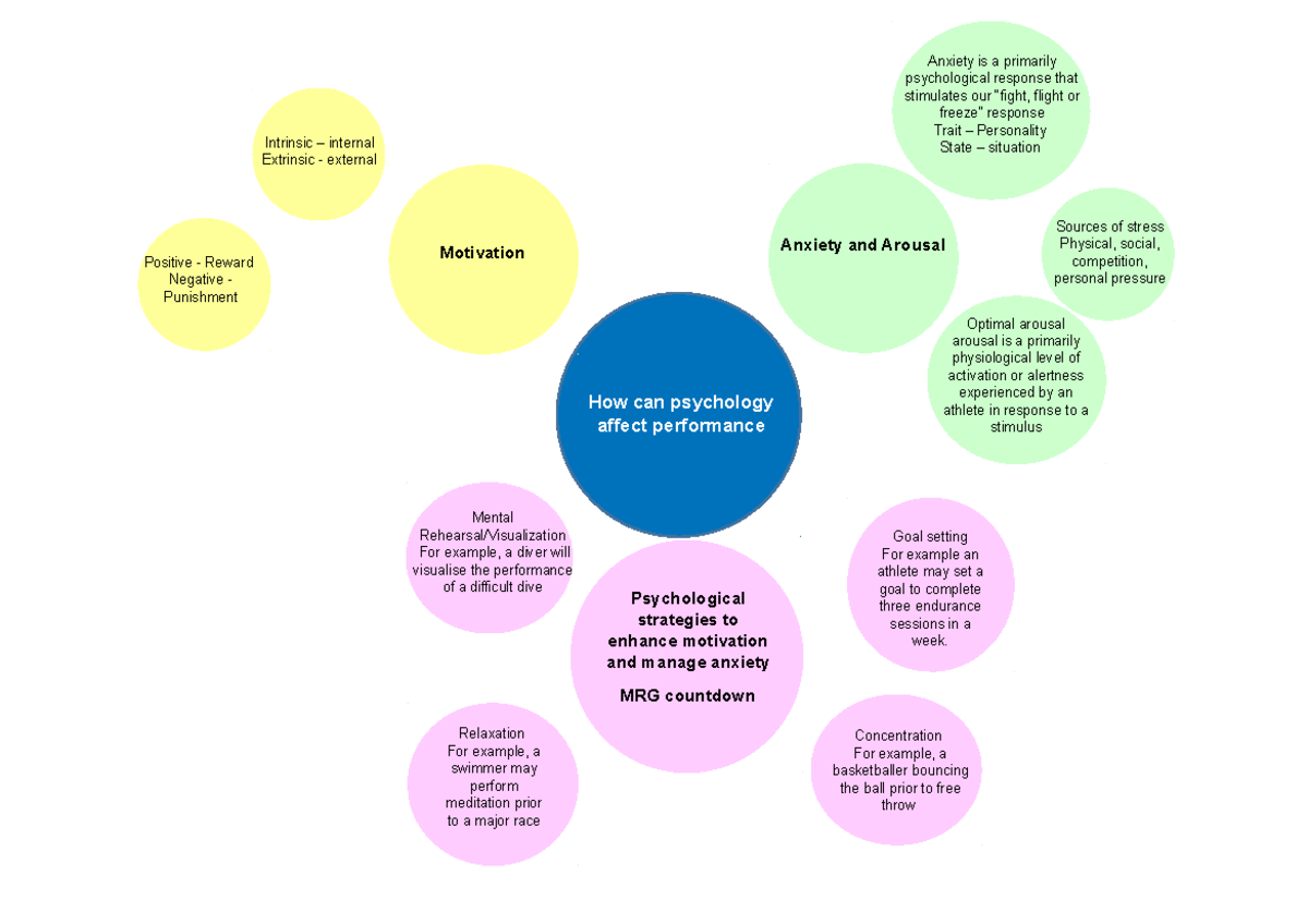 How can psychology affect performance mind map - Goal setting For ...