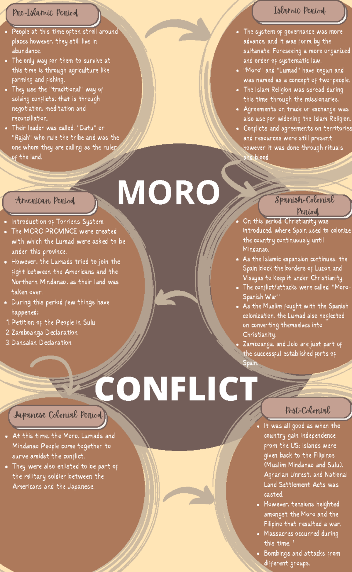 MORO - This shoes the Moro conflict from the different periods of the ...