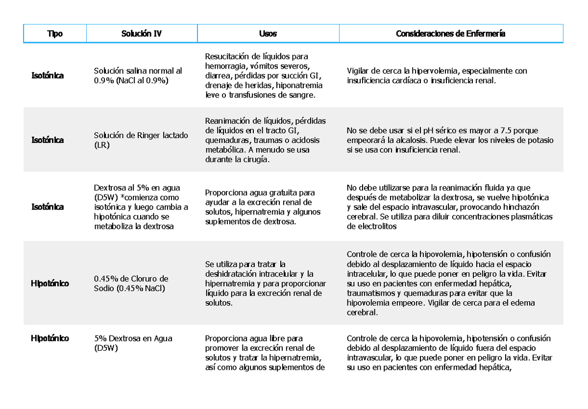 Suero - Tipo Solución IV Usos Consideraciones de Enfermería Isotónica ...