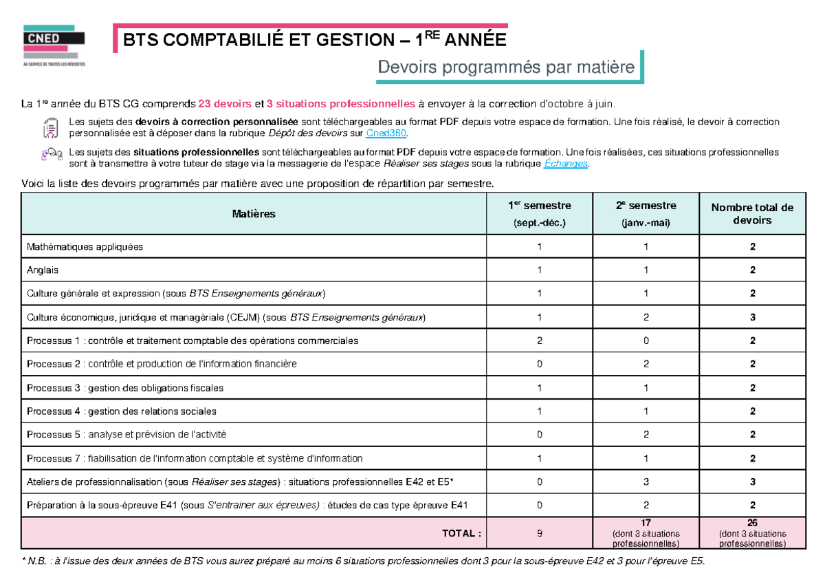 BTS CG 1A devoirs programmes - La 1re année du BTS CG comprends 23 devoirs et 3 situations - Studocu