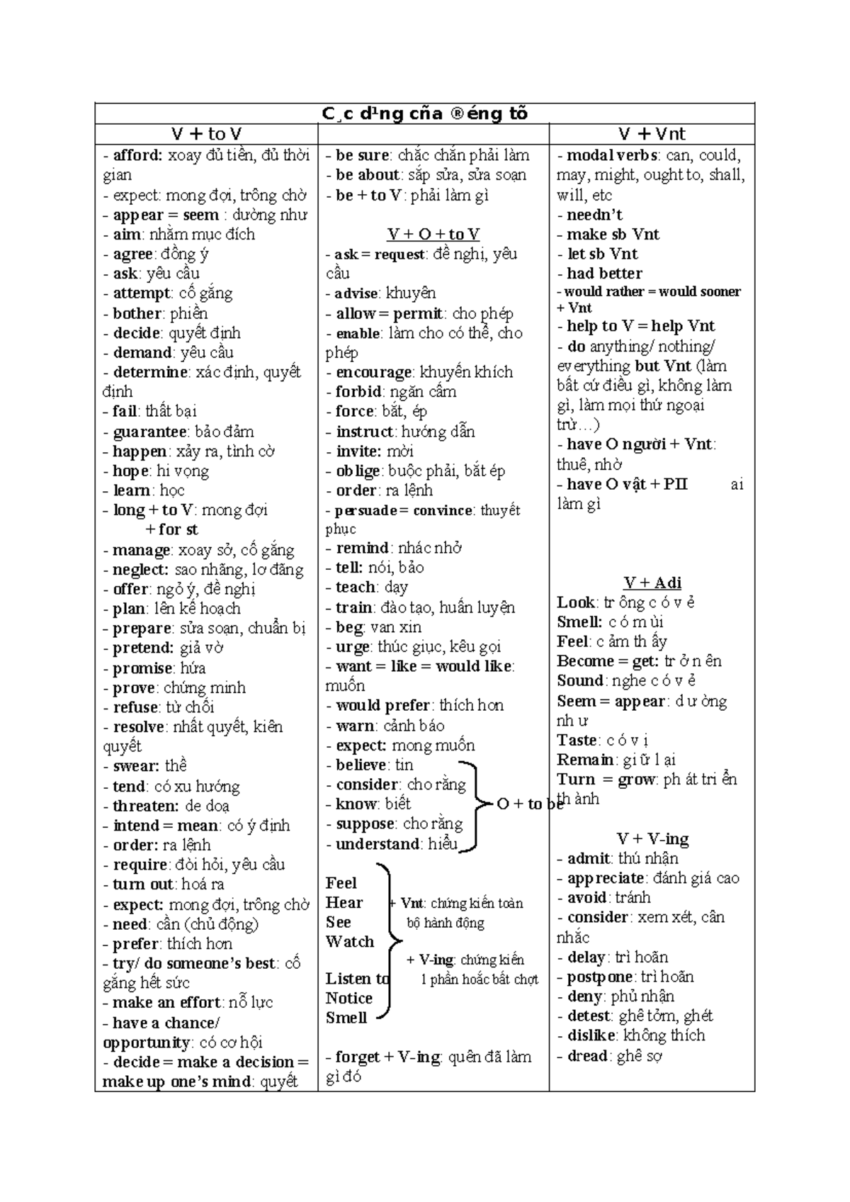 Ly thuyet day du Ving To V - C ̧c d¹ng cña ®éng tõ V + to V V + Vnt afford: xoay đủ tiền, đủ ...