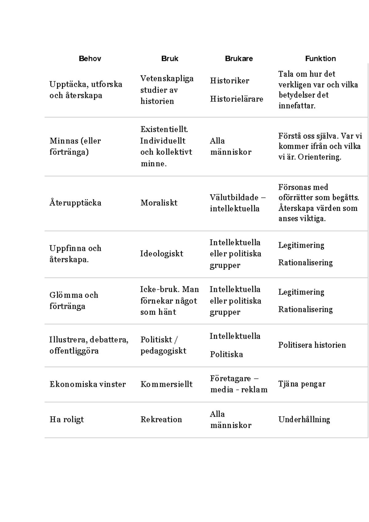 Historiebruk (Klas-Göran Karlsson) - Google Dokument - Behov Bruk ...
