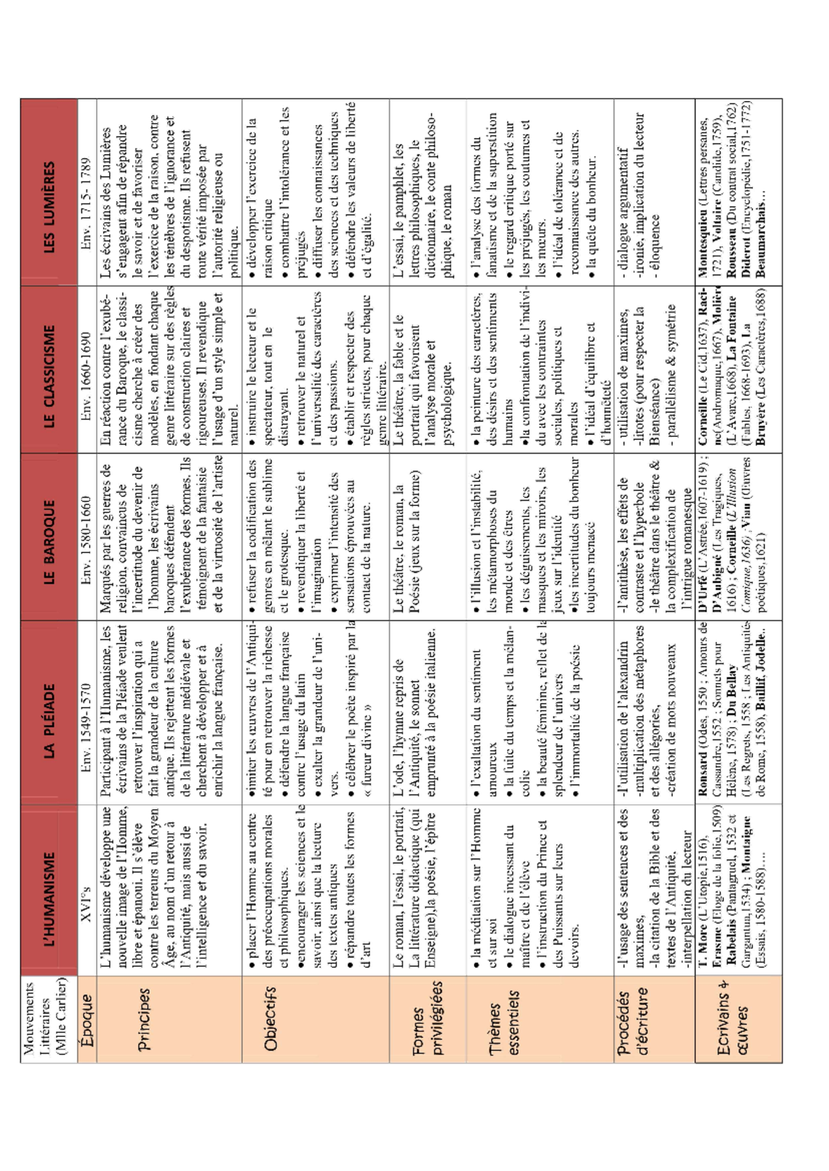 Mouvements littéraires - Français - Studocu