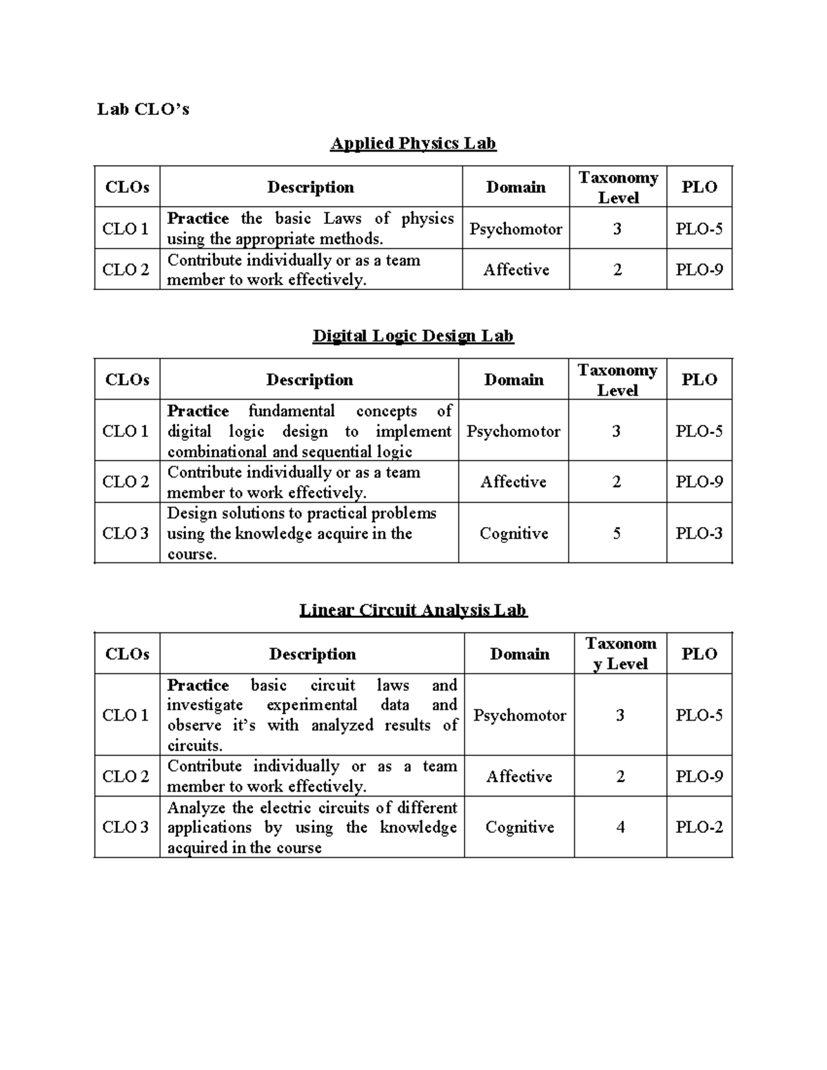 Lab CLOS-OBE-Finalized - Lab CLO’s Applied Physics Lab CLOs Description ...