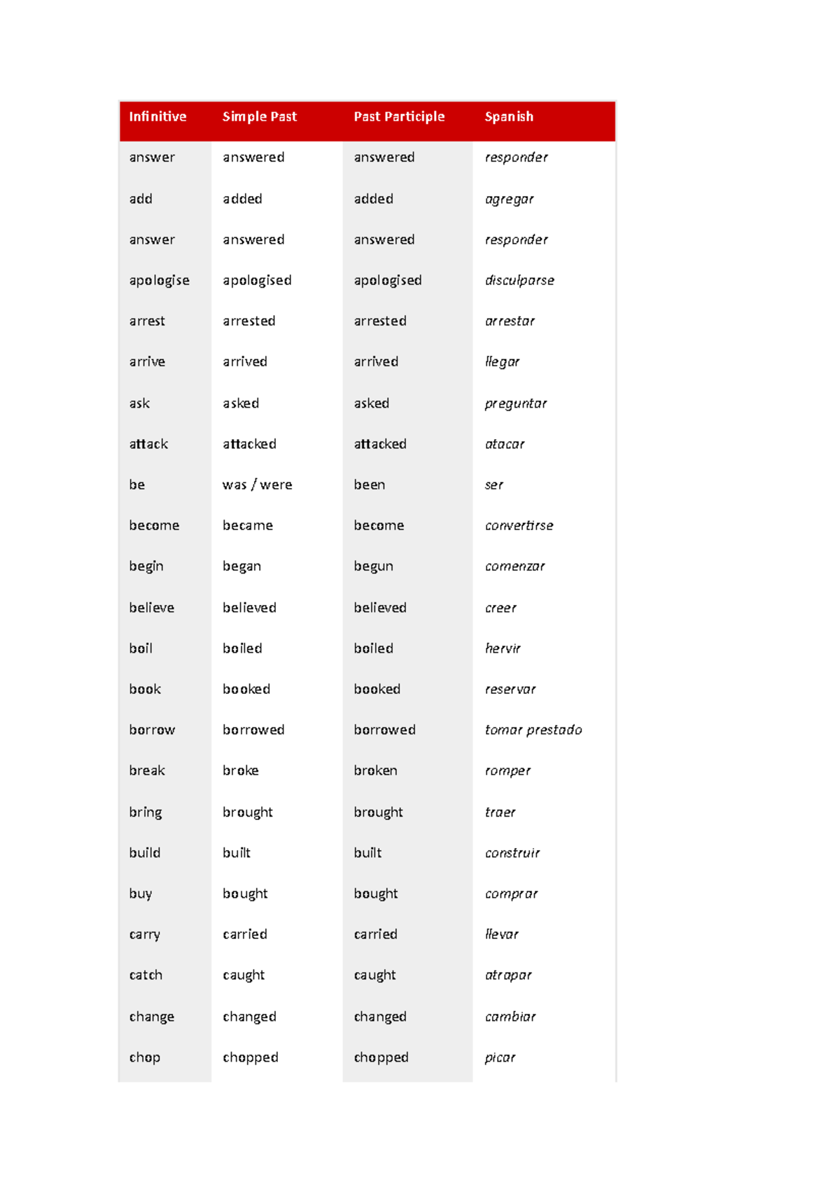 Verbos - grr - Infinitive Simple Past Past Participle Spanish answer ...