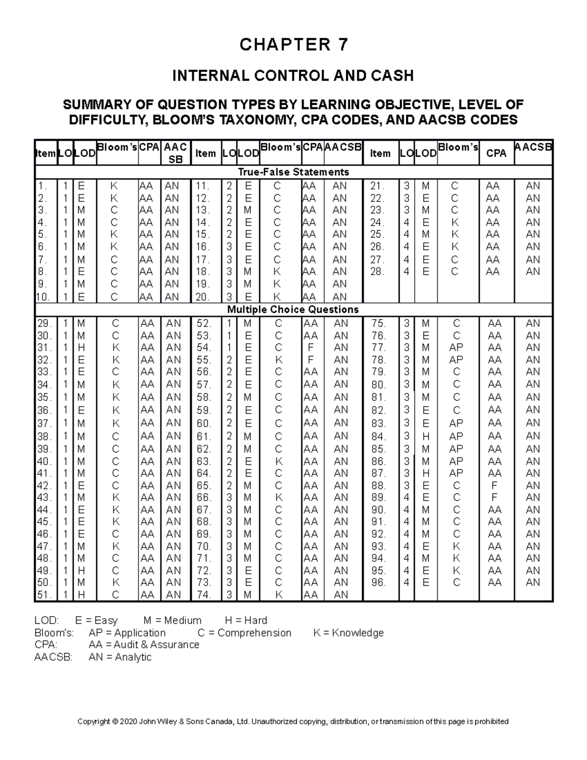 Ch07 - testbank1 - CHAPTER 7 INTERNAL CONTROL AND CASH SUMMARY OF ...