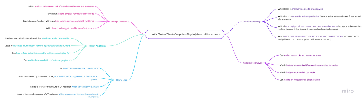 Mind Map - yeeeeehhhhhhhhhhhh - Lifesci2X03 - Studocu