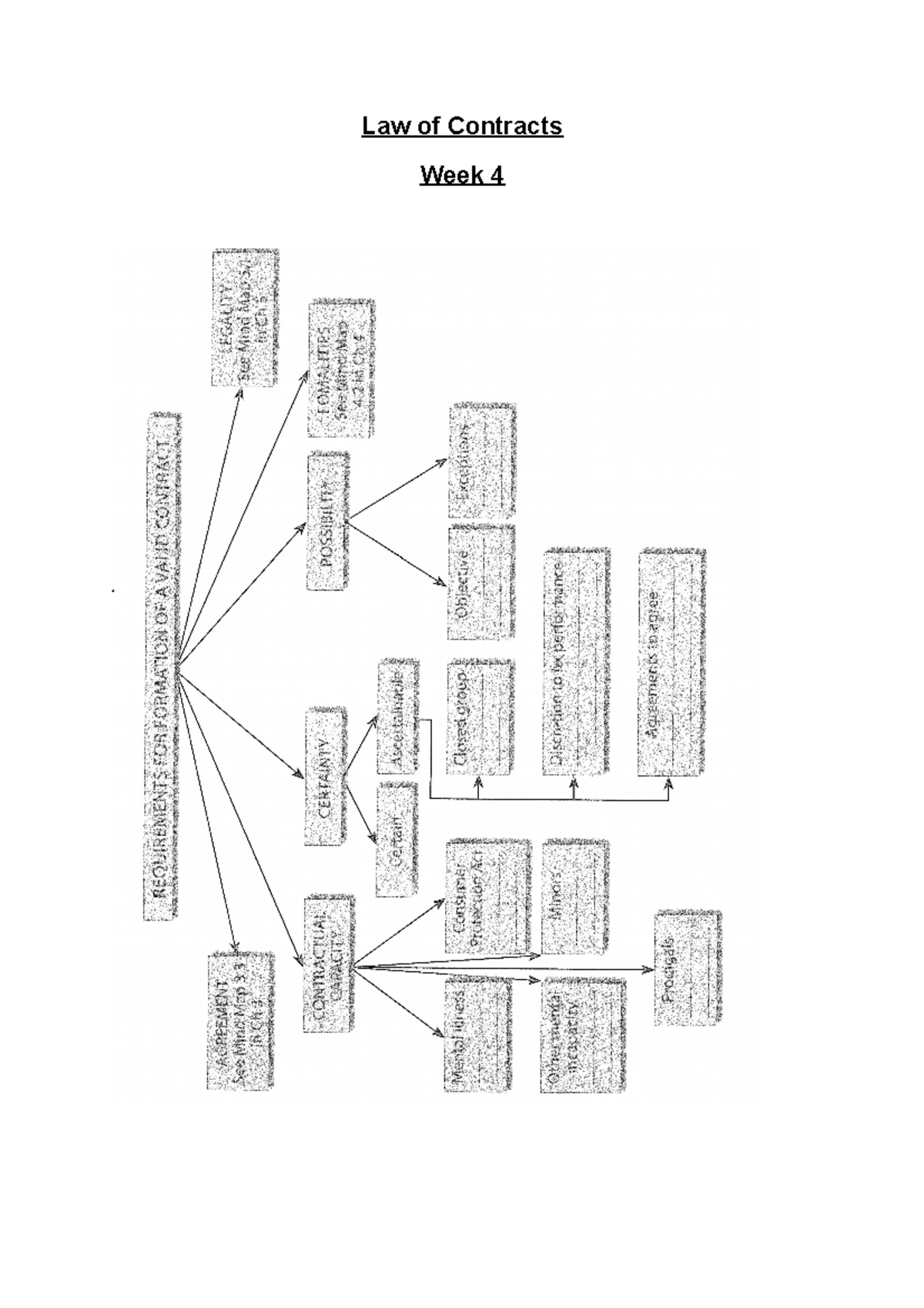 Week 4 - LWCTA REQUIREMENTS OF VALID CONTRACT - Law of Contracts Week 4 ...