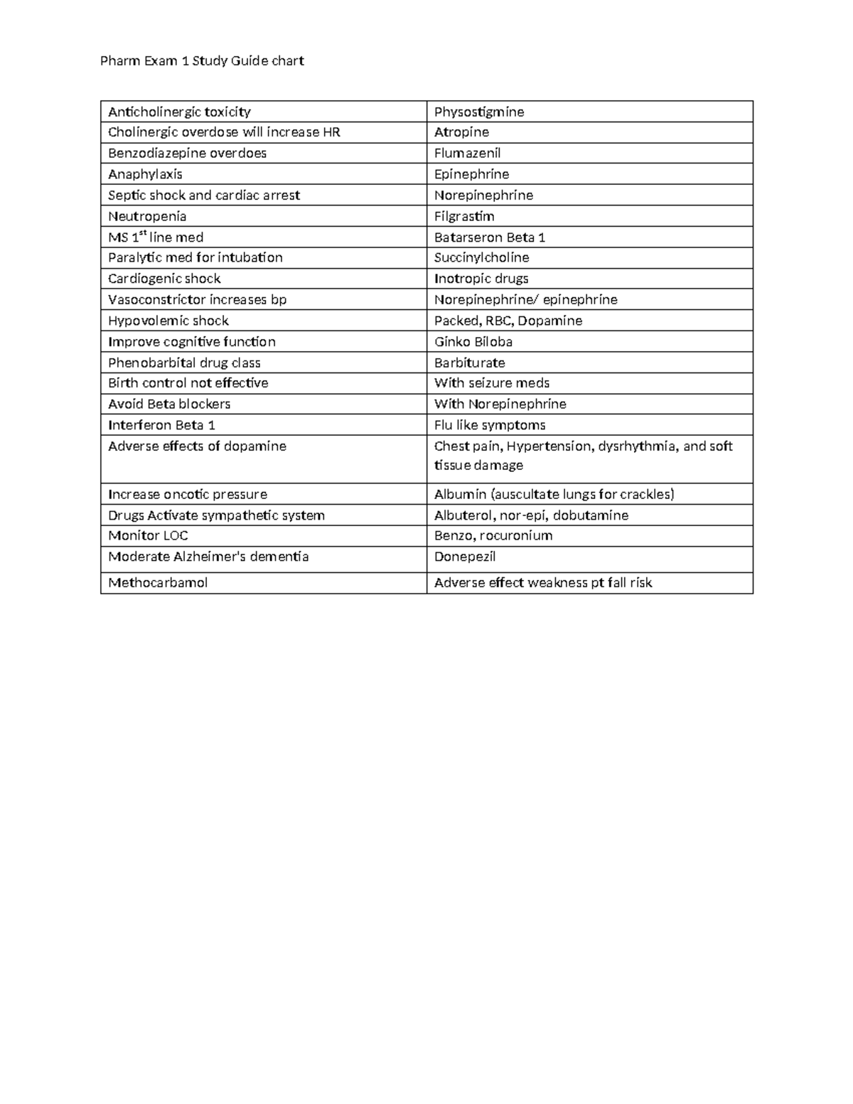 Chart pharm 1 - terms - Pharm Exam 1 Study Guide chart Anticholinergic ...