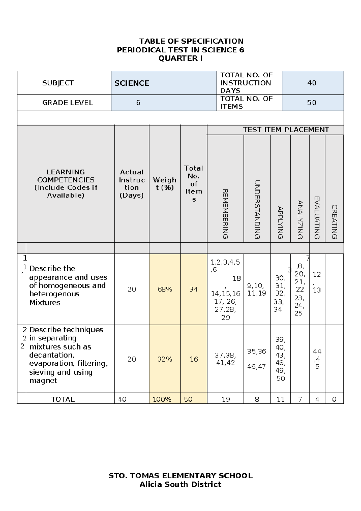 Periodical TEST IN Science Q1 - TABLE OF SPECIFICATION PERIODICAL TEST ...
