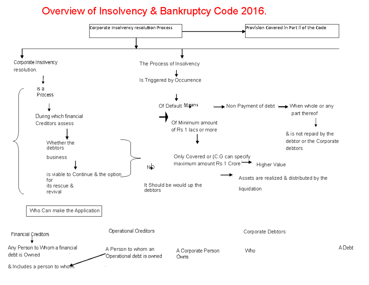 Charts - Corporate Insolvency resolution. is a Process The Process of ...