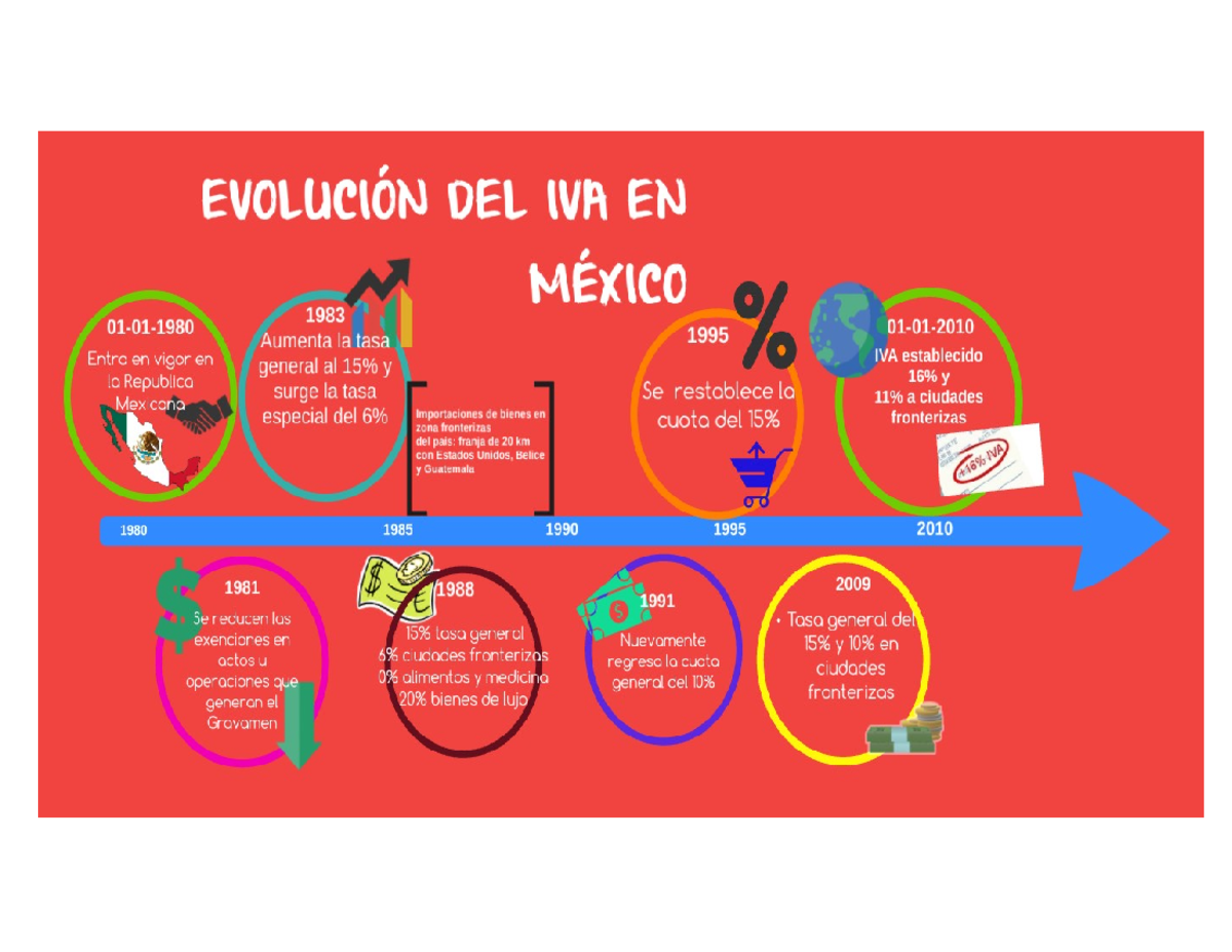 Historia del iva en mexico - EVOLUCIÓN DEL IVA EN MÉXICO 1983 Aumenta ...