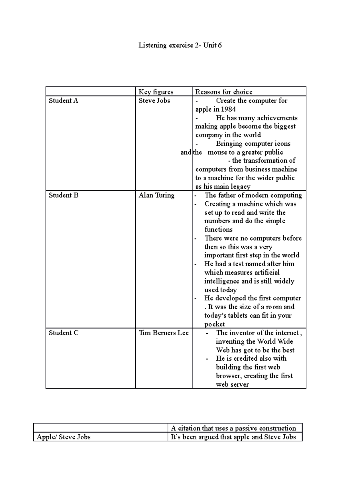 Listening exercise 2 unit 6 Phạm Thùy Linh - Listening exercise 2- Unit ...