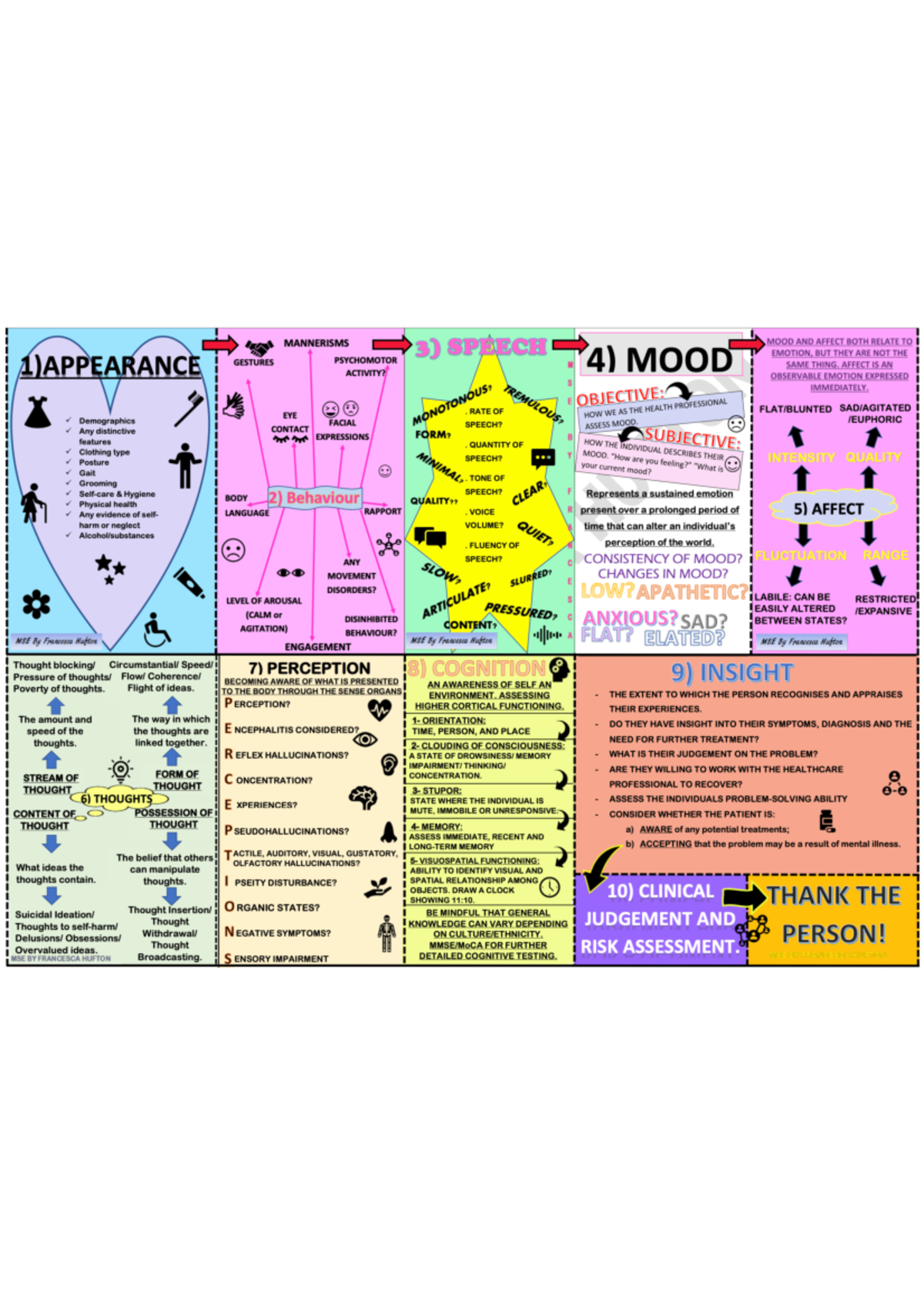 Infographic Mental State Examination for Psychology - PSYC20007 - Studocu