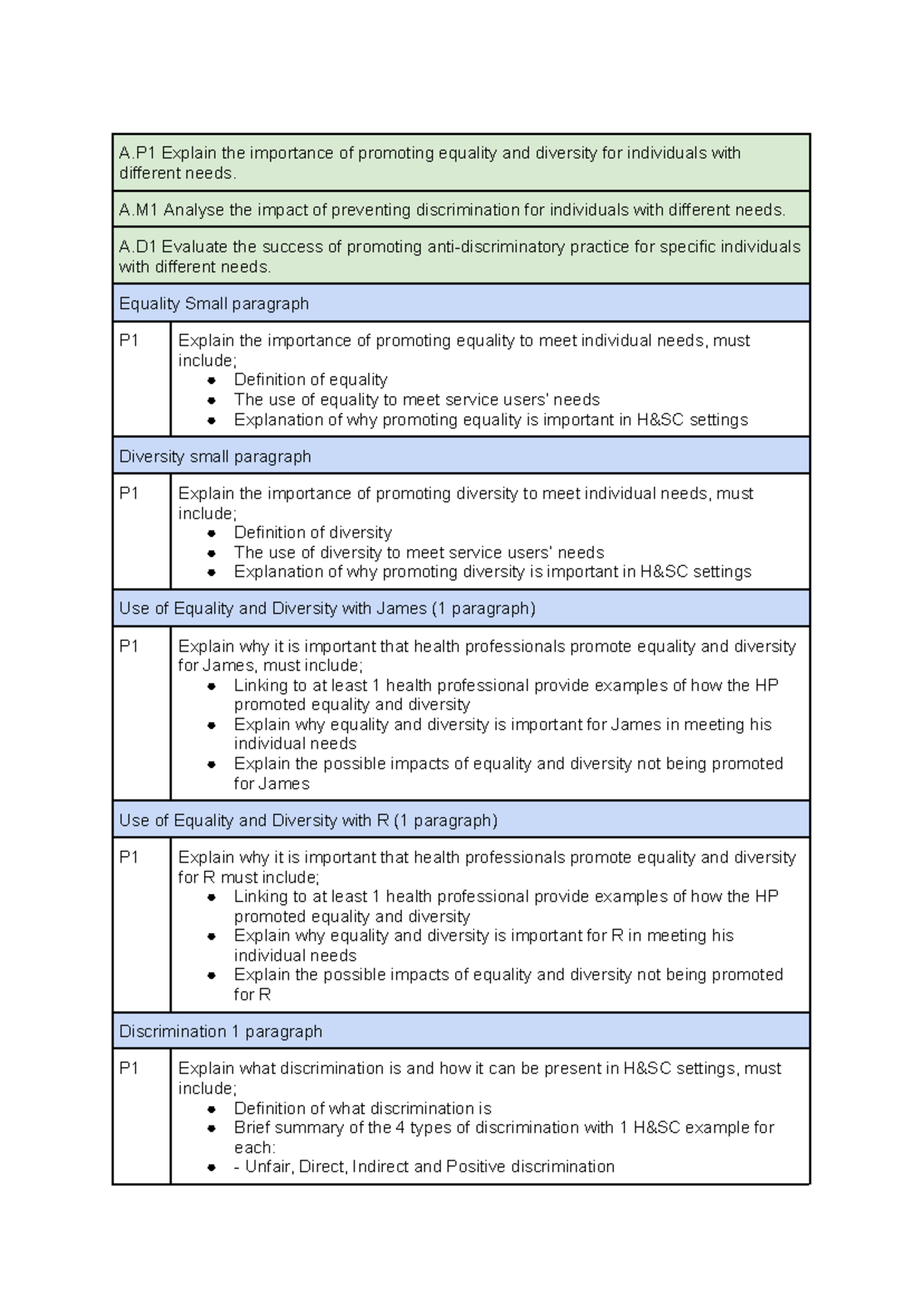 Unit 5 Checklist support - A Explain the importance of promoting ...