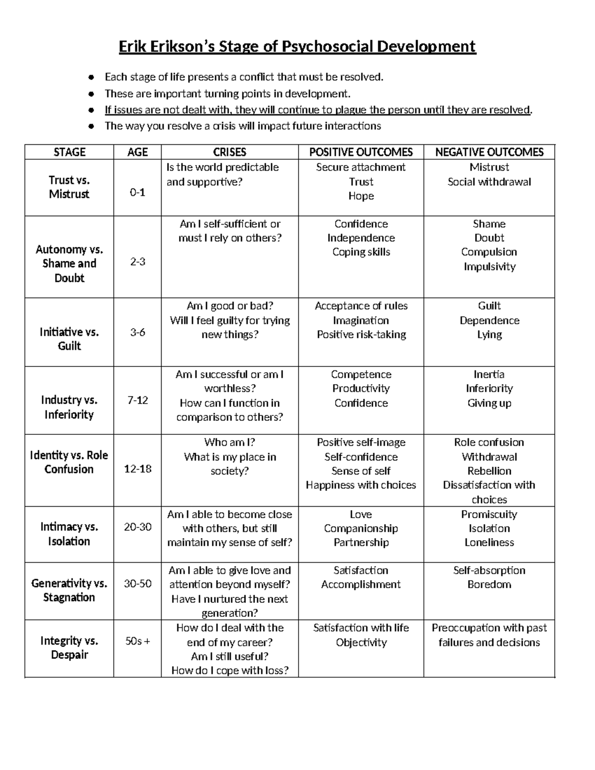 3.5 Erik Eriksonchart - Based on AP Psychology - Erik Erikson’s Stage ...